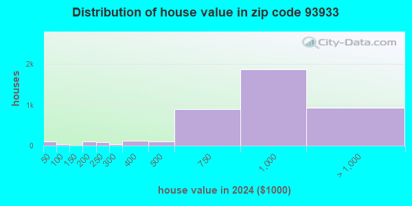 93933 Zip Code (Marina, California) Profile - homes, apartments ...