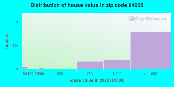 94005 Zip Code (Brisbane, California) Profile - homes, apartments ...
