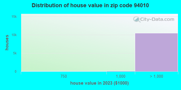 94010 Zip Code (Hillsborough, California) Profile - homes, apartments ...