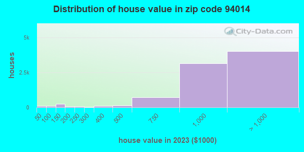 94014 Zip Code (Daly City, California) Profile - homes, apartments ...