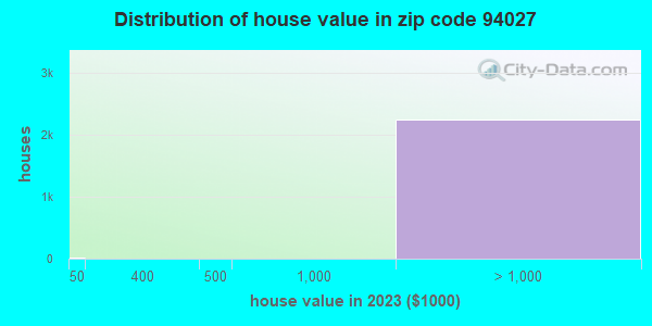 94027 Zip Code (Atherton, California) Profile - homes, apartments ...