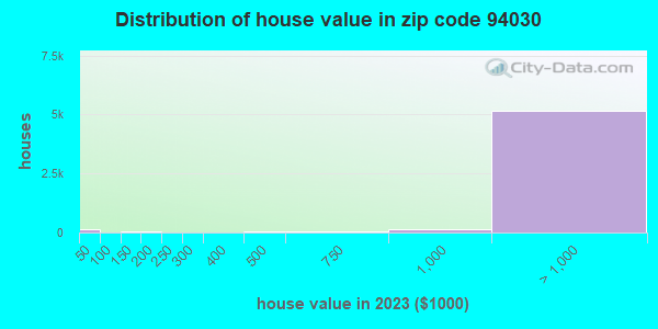 94030 Zip Code (Millbrae, California) Profile - homes, apartments ...