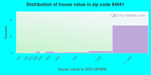 94041 Zip Code (Mountain View, California) Profile - homes, apartments ...