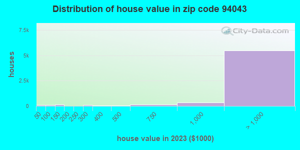 94043 Zip Code (Mountain View, California) Profile - homes, apartments ...