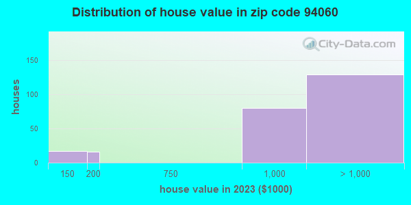94060 Zip Code (Pescadero, California) Profile - homes, apartments ...