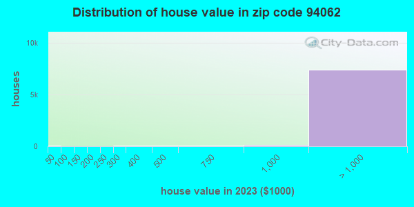 94062 Zip Code (Woodside, California) Profile - homes, apartments, schools, population, income ...