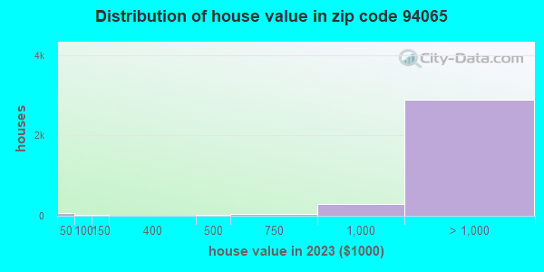 94065 Zip Code (Redwood City, California) Profile - homes, apartments ...