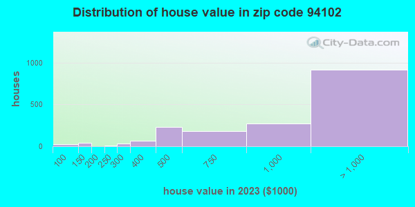 94102 Zip Code (San Francisco, California) Profile - homes, apartments ...