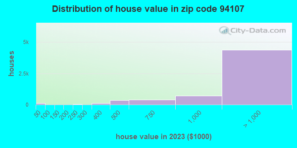 94107 Zip Code (San Francisco, California) Profile - homes, apartments ...