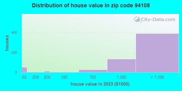 94108 Zip Code (San Francisco, California) Profile - homes, apartments, schools, population ...