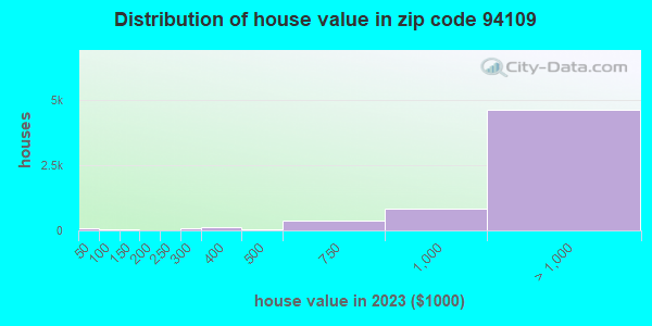 94109 Zip Code (San Francisco, California) Profile - homes, apartments ...
