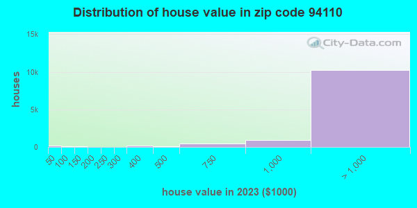 94110 Zip Code (San Francisco, California) Profile - homes, apartments ...