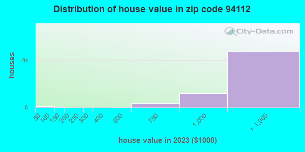 94112 Zip Code (San Francisco, California) Profile - homes, apartments ...