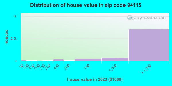 94115 Zip Code (San Francisco, California) Profile - homes, apartments ...