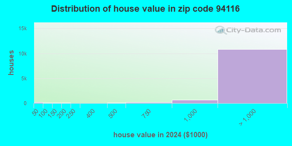 94116 Zip Code (San Francisco, California) Profile - homes, apartments ...