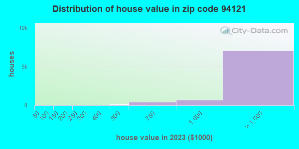 94121 Zip Code (San Francisco, California) Profile - homes, apartments ...
