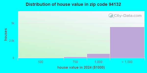 94132 Zip Code (San Francisco, California) Profile - homes, apartments ...