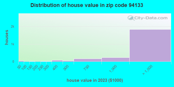 94133 Zip Code (San Francisco, California) Profile - homes, apartments ...