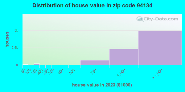 94134 Zip Code (San Francisco, California) Profile - homes, apartments ...