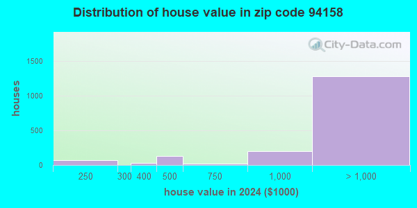 94158 Zip Code (San Francisco, California) Profile - homes, apartments ...
