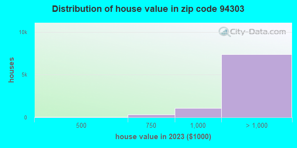 94303 Zip Code (Palo Alto, California) Profile - homes, apartments ...