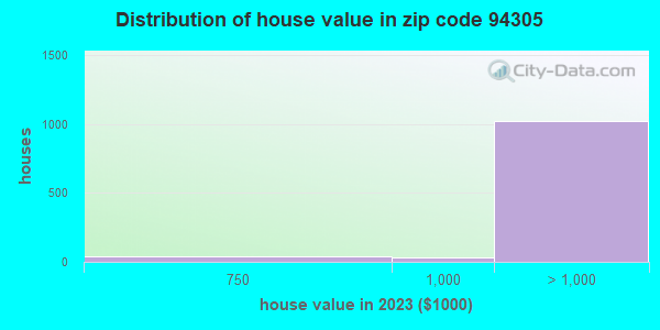 94305 Zip Code (Stanford, California) Profile - homes, apartments ...