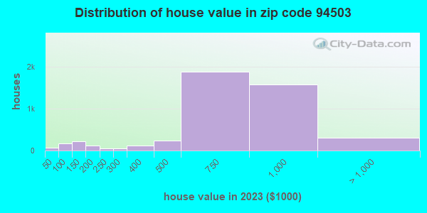 94503 Zip Code (American Canyon, California) Profile - homes ...