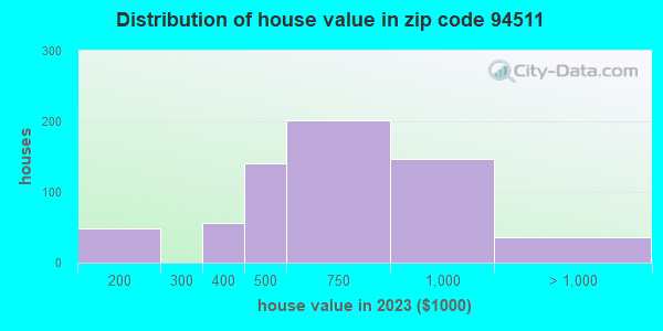 94511 Zip Code (Bethel Island, California) Profile - homes, apartments ...