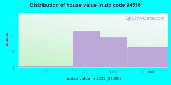 94516 Zip Code (California) Profile - homes, apartments, schools ...