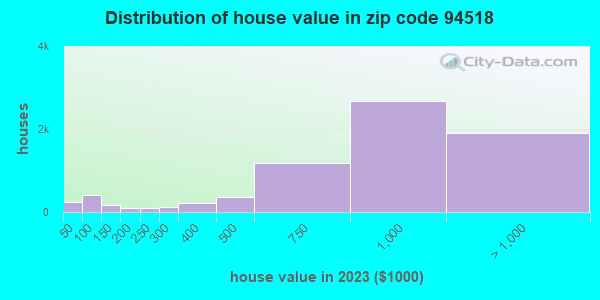 94518 Zip Code (Concord, California) Profile - homes, apartments ...