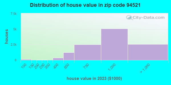 94521 Zip Code (Concord, California) Profile - homes, apartments ...
