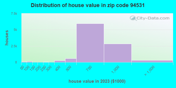 94531 Zip Code (Antioch, California) Profile - homes, apartments ...