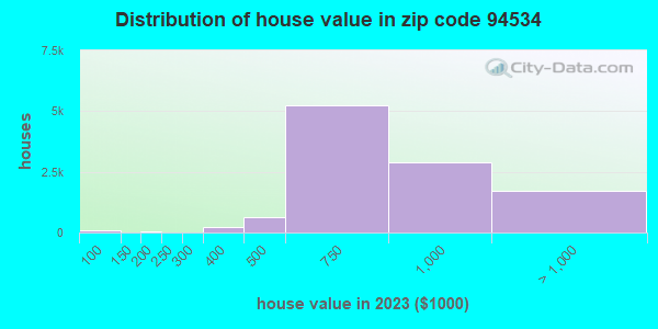 94534 Zip Code (Fairfield, California) Profile - homes, apartments ...