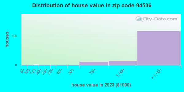 94536 Zip Code (Fremont, California) Profile - homes, apartments ...