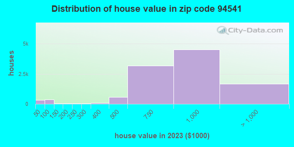 94541 Zip Code (Hayward, California) Profile - homes, apartments ...