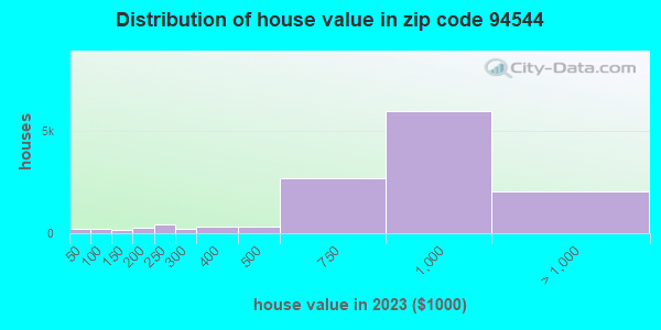 94544 Zip Code (Hayward, California) Profile - homes, apartments ...