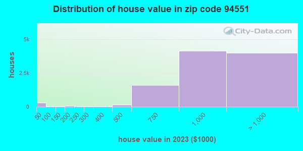 94551 Zip Code (Livermore, California) Profile - homes, apartments ...