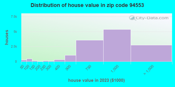 94553 Zip Code (Martinez, California) Profile - homes, apartments ...