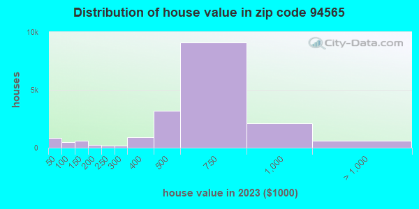 94565 Zip Code (Pittsburg, California) Profile - homes, apartments ...