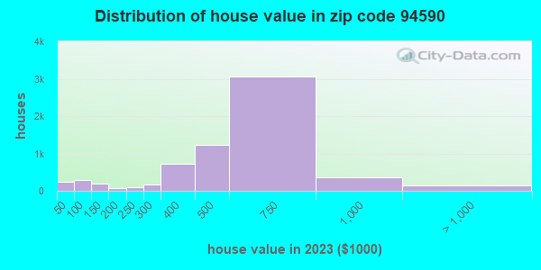 94590 Zip Code (Vallejo, California) Profile - homes, apartments ...