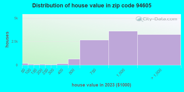 94605 Zip Code (Oakland, California) Profile - homes, apartments ...