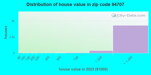 94707 Zip Code (Berkeley, California) Profile - homes, apartments ...