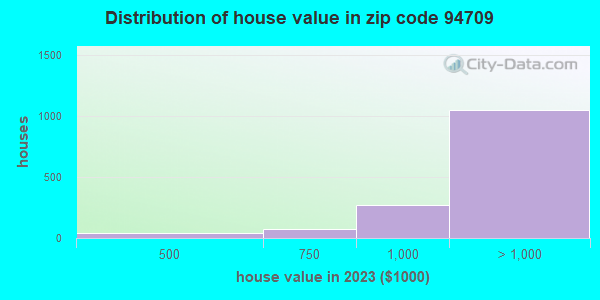 94709 Zip Code (Berkeley, California) Profile - homes, apartments ...