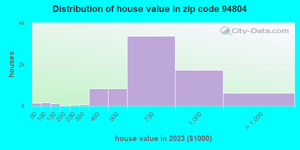 94804 Zip Code (Richmond, California) Profile - homes, apartments ...