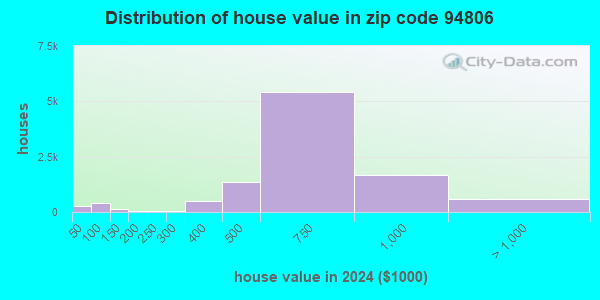 94806 Zip Code (Richmond, California) Profile - homes, apartments ...