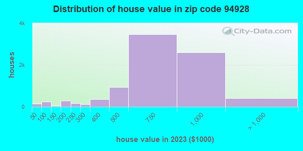 94928 Zip Code (Rohnert Park, California) Profile - homes, apartments ...