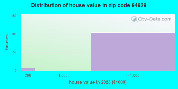 94929 Zip Code (Dillon Beach, California) Profile - homes, apartments ...