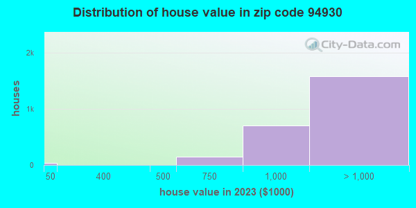 94930 Zip Code (Fairfax, California) Profile - homes, apartments ...