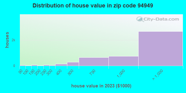 94949 Zip Code (Novato, California) Profile - homes, apartments ...