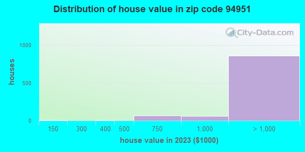 94951 Zip Code (Penngrove, California) Profile - homes, apartments ...